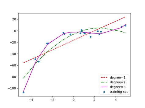 Overfitting Using Higher Order Regression