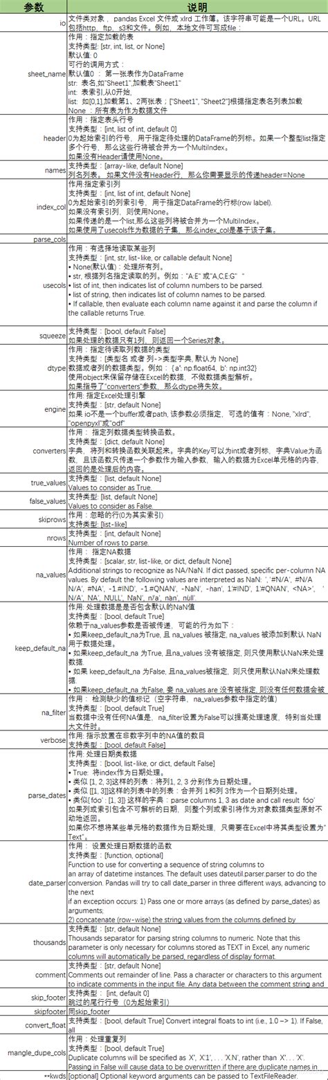 Pandas Readexcel参数详解pandas Read Excel参数 Csdn博客