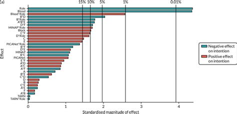 Primary Outcome Pareto Plot Of Standardised Effects Full Model A