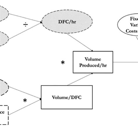 Flow Chart For Machine Rate Calculation The Signs Indicate The