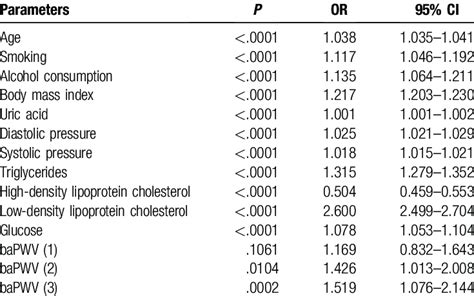 Multivariate Stepwise Logistic Regression Analysis For Risk Factors