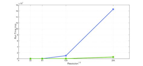 the run times for the serial blue and parallel green versions of