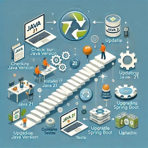 Spring Boot With Java 21 Whats New And How To Upgrade Your Projects