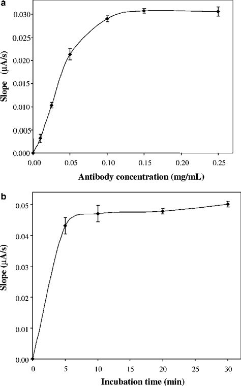 a optimization of antibody concentration for coating the paramagnetic