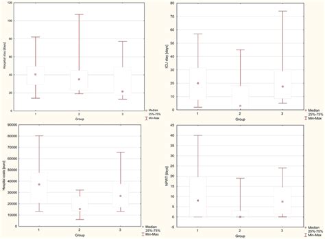boxplots comparing the individual monitored parameters between the