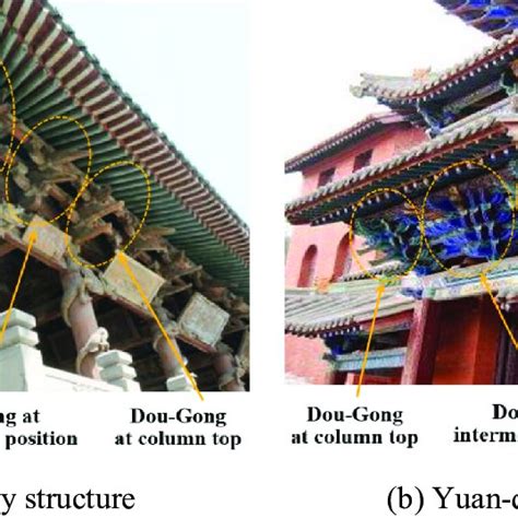 Classification Of Dou Gong Bracket Download Scientific Diagram