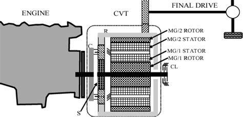 figure 1 from e cvt power split transmission for hybrid electric