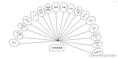 计算机毕业设计ssm房地产销售系统【附源码数据库】售房管理系统数据流程图 Csdn博客