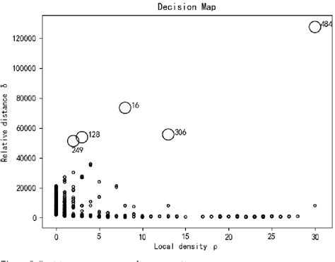 Figure 5 From A Clustering Algorithm For Key Frame Extraction Based On Density Peak Semantic