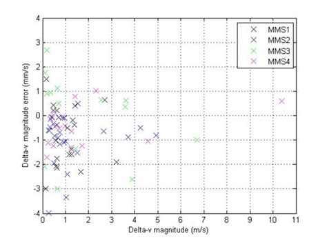 Dv Execution Error Magnitude Download Scientific Diagram