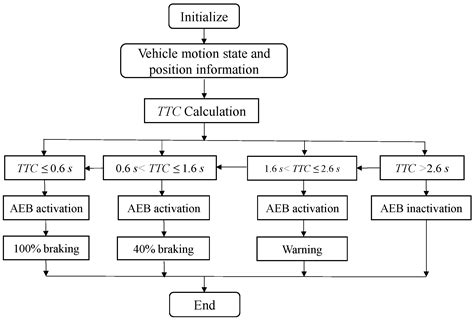 integrated longitudinal and lateral control of emergency collision