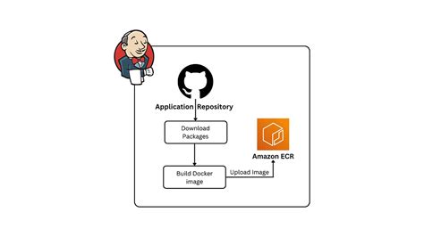 Automated Cicd Jenkins With Pre Build Sonarqube And Owasp