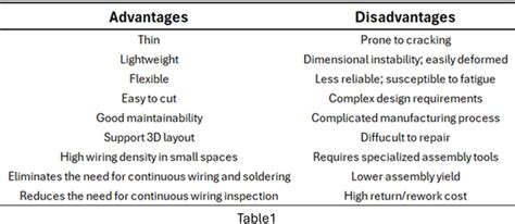 Benefits Of Flexible Pcbs And Its Applications Bittele Electronics