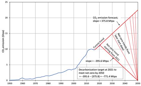 Global Decarbonization Current Status And What It Will Take To Achieve