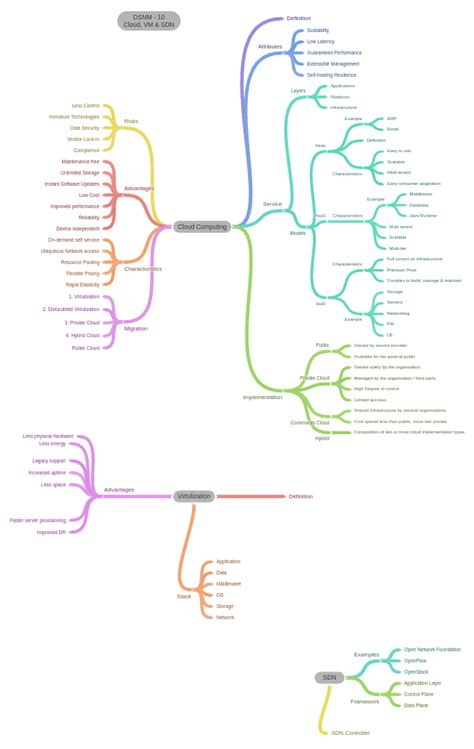 Dsnm 10 Cloud Vm And Sdn Cloud Computing Virtulization Sdn Dsnm 10 Cloud Vm And Sdn Cloud Computing Virtulization Sdn