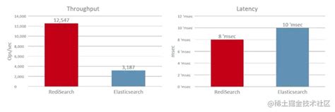 比 elasticsearch 更快！ redisearch redisjson 王炸！最近发现redis推出了 掘金