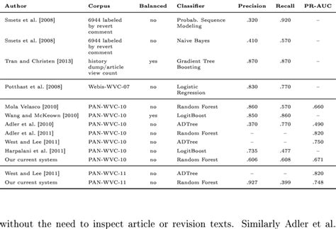 1 Vandalism Detection Classication Results From The Literature Download Table