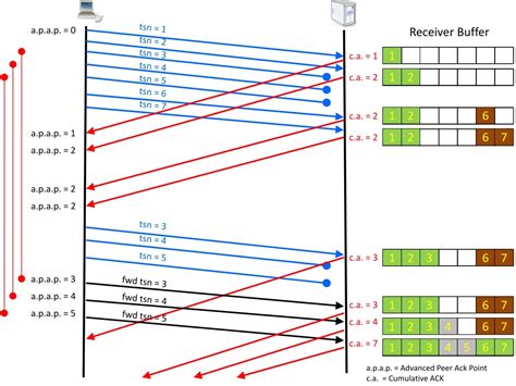 ppt stream control transmission protocol partial reliability