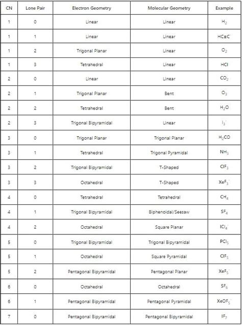 Coordination Number In Chemistry Chemtalk