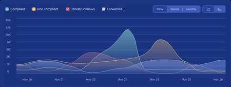 Free Dmarc Report Analyzer Easydmarc