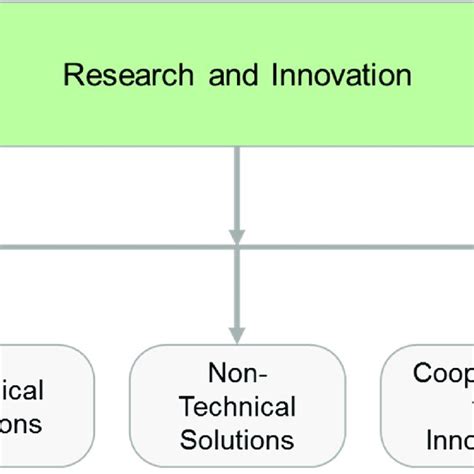 Functional Areas Of Procurement Supply Chain And Logistics