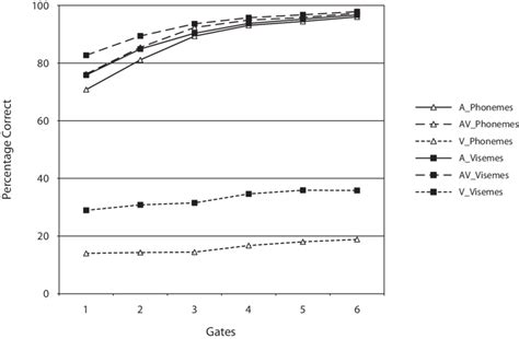 The Percentage Correct For Initial Consonant Phoneme And Viseme