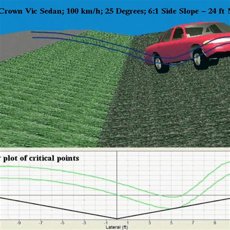 Example Of Vehicle Trajectory And Plot From Vehicle Dynamics Download