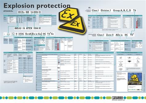 Atex Explosion Protection Overview Chart Pdf Gases Chemical Process Engineering
