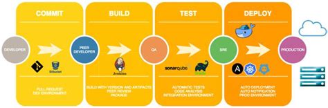 Deployment Process Deployment Bitbucket Jenkins Sonarqube Gradle