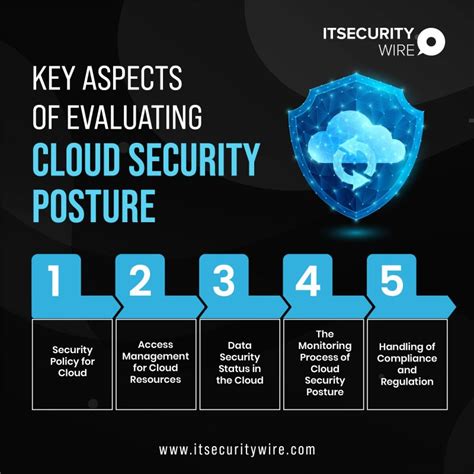 Cloudsecurity Dataprotection Cybersecurity Riskmanagement