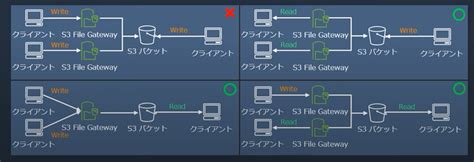 storage gateway（amazon s3 file gateway）で考慮するべき構成を教えてください developersio