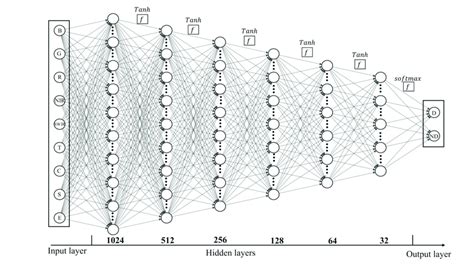 Deep Learning Neural Network Dnn Architecture Used For Delineation Of