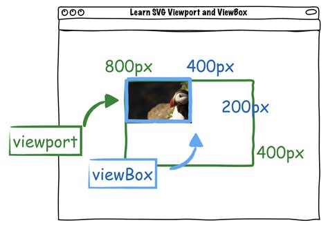 技術分享 理解 Svg 中的 Viewport 和 Viewbox－拖曳與縮放功能實做（上） ~ Pjchender 那些沒告訴你的小細節