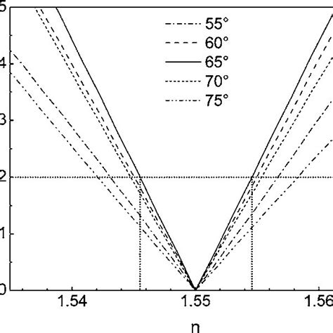 Pdf Determination Of Film Thickness And Refractive Index In One Measurement Of Phase Modulated