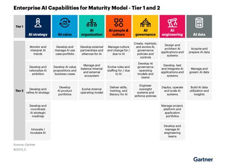 Gartners Enterprise Ai Capabilities For Maturity Model Gulam Subani
