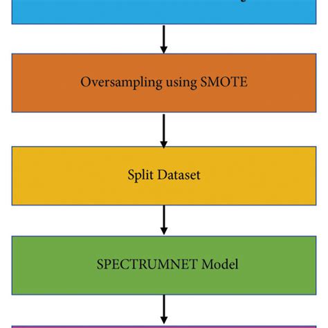 Workflow Of Spectrum Monitoring Using Spectrumnet Download Scientific Diagram