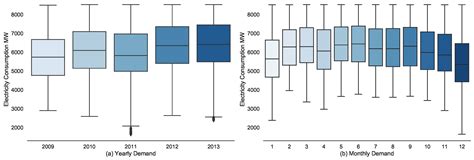 Asi Free Full Text Short Term Electricity Demand Forecasting Using