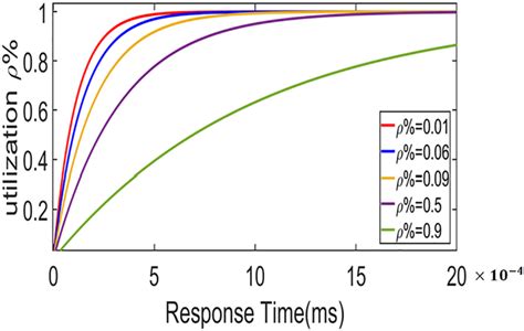 The Relationship Between Utilization And Response Time In Download