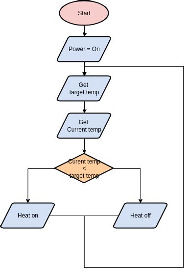 Online Flowchart Tool
