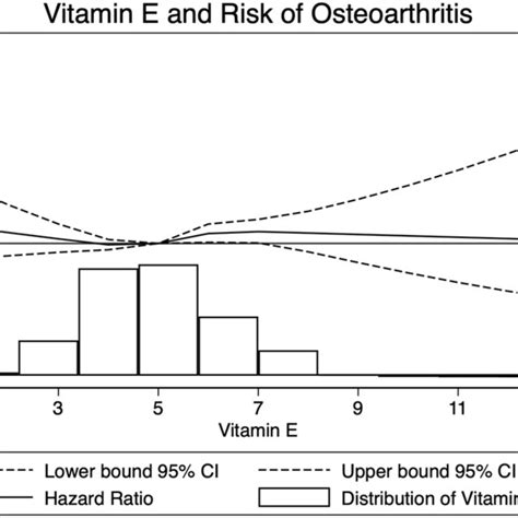 Multivariable Adjusted Restricted Cubic Spline Curve Showing Hazard Download Scientific