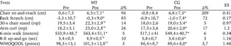 Effects Of Twelve Weeks Of Multicomponent Training On Physical Fitness