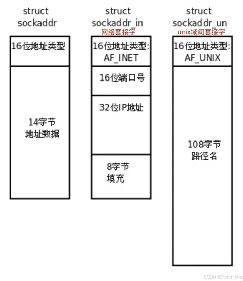 【计算机网络】socket编程接口网口socket怎么写 Csdn博客 【计算机网络】socket编程接口网口socket怎么写 Csdn博客