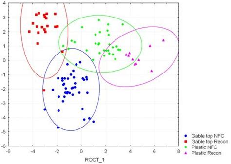 Discriminant Function Analysis Dfa Of The Ftir Data With 101 Data