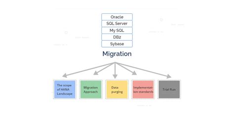 Data Migration From Sql To Sap Hana Sameer Shaik Posted On The Topic Linkedin