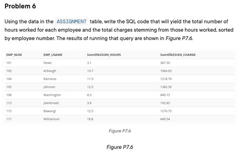 Solved Write The SQL Code Required To List The Employee Chegg Com