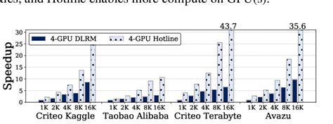 Hotline Speedup With Varying Mini Batch Sizes Download Scientific