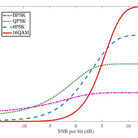Throughput Achieved By Four Different Modulation Schemes That Is Download Scientific Diagram