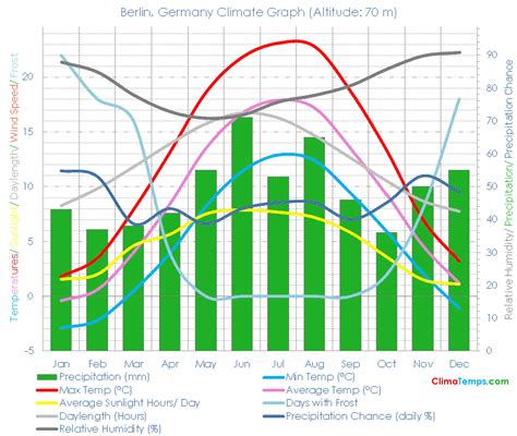 Berlin Climate Berlin Temperatures Berlin Germany Weather Averages