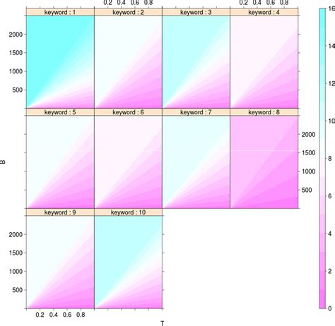 Optimal Bidding Policy For Ten Keywords With The Properties As In Table Download Scientific