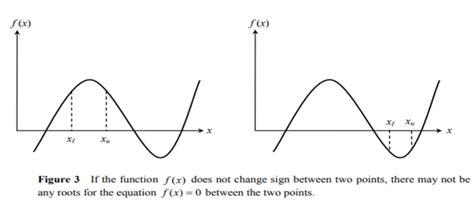 Bisection Method Class Twelve Maths
